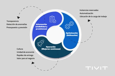FinOps: qué es y por qué adoptarlo para administrar la nube